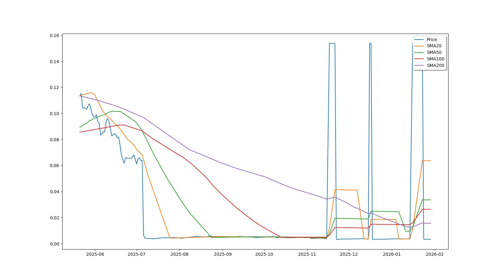 Jungle Labz Simple Moving Averages