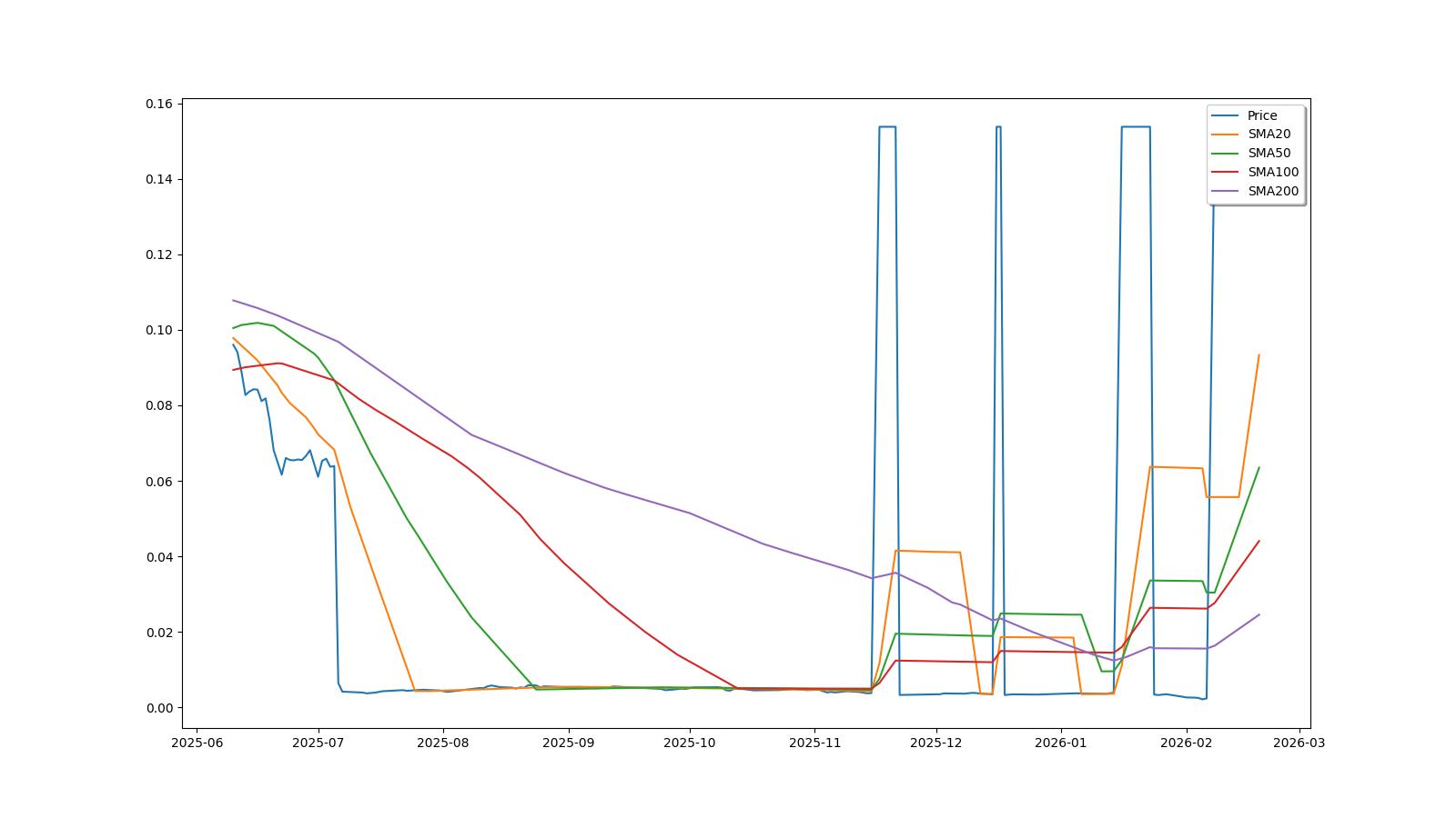 Jungle Labz Simple Moving Averages