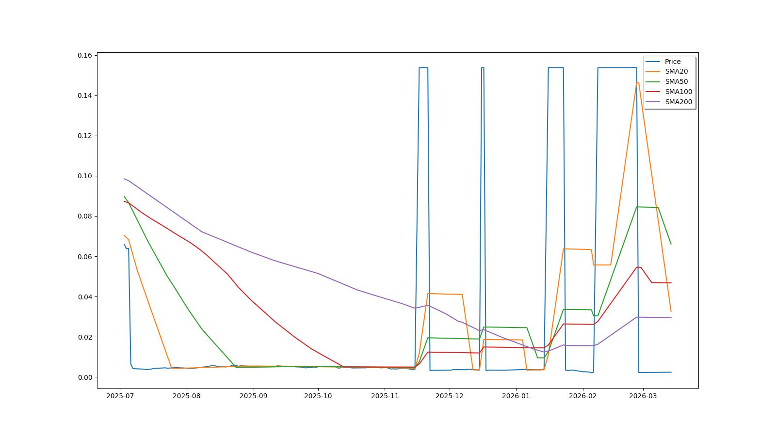 Jungle Labz Simple Moving Averages
