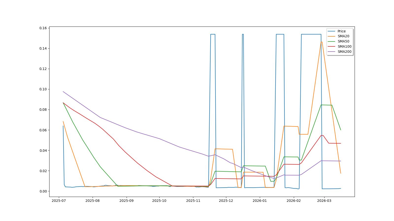 Jungle Labz Simple Moving Averages