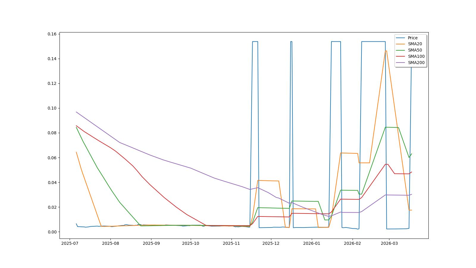 Jungle Labz Simple Moving Averages
