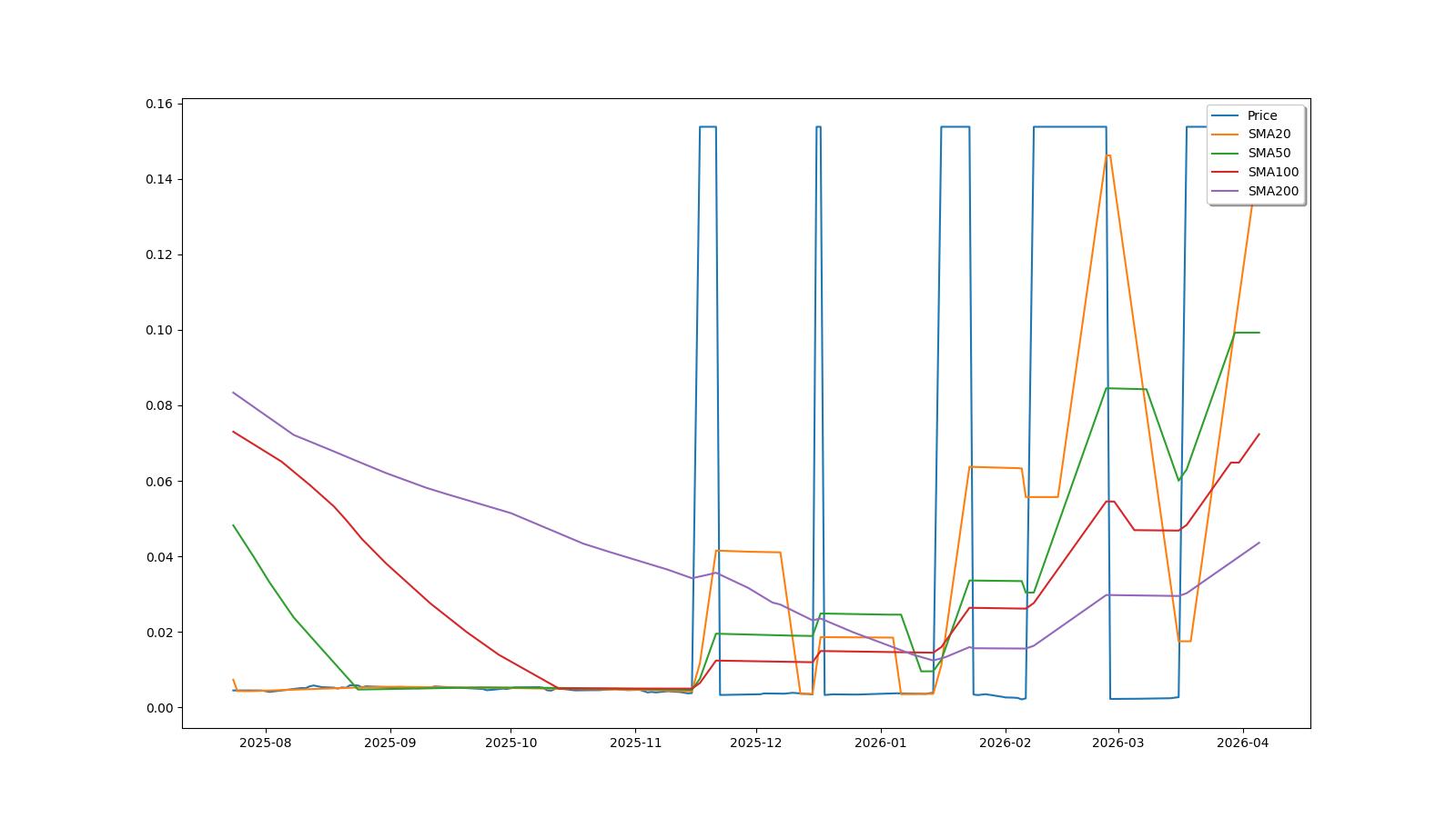 Jungle Labz Simple Moving Averages