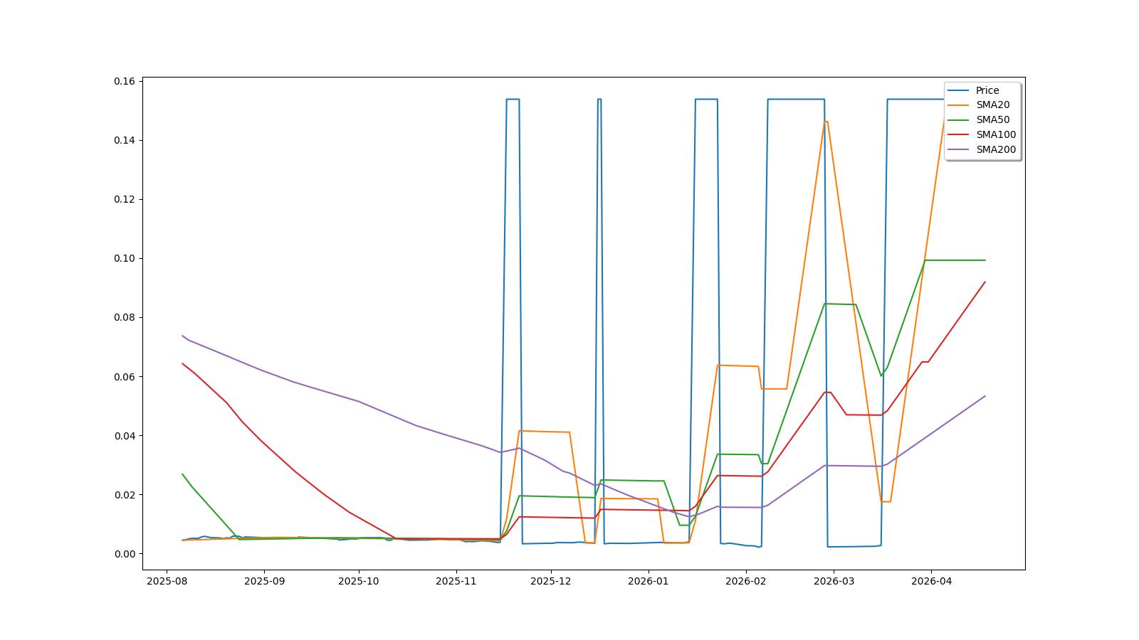 Jungle Labz Simple Moving Averages