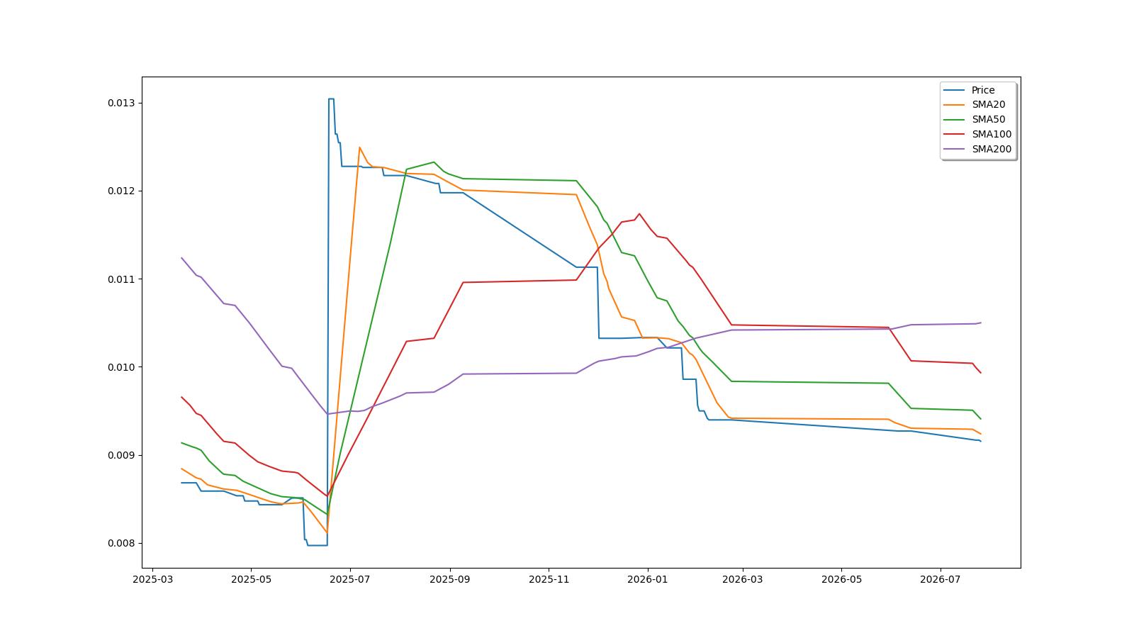 Jungle Simple Moving Averages