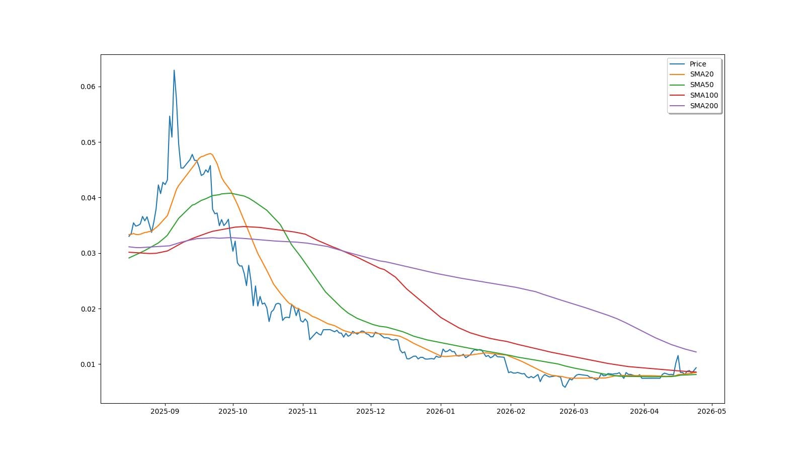 Junkcoin Simple Moving Averages