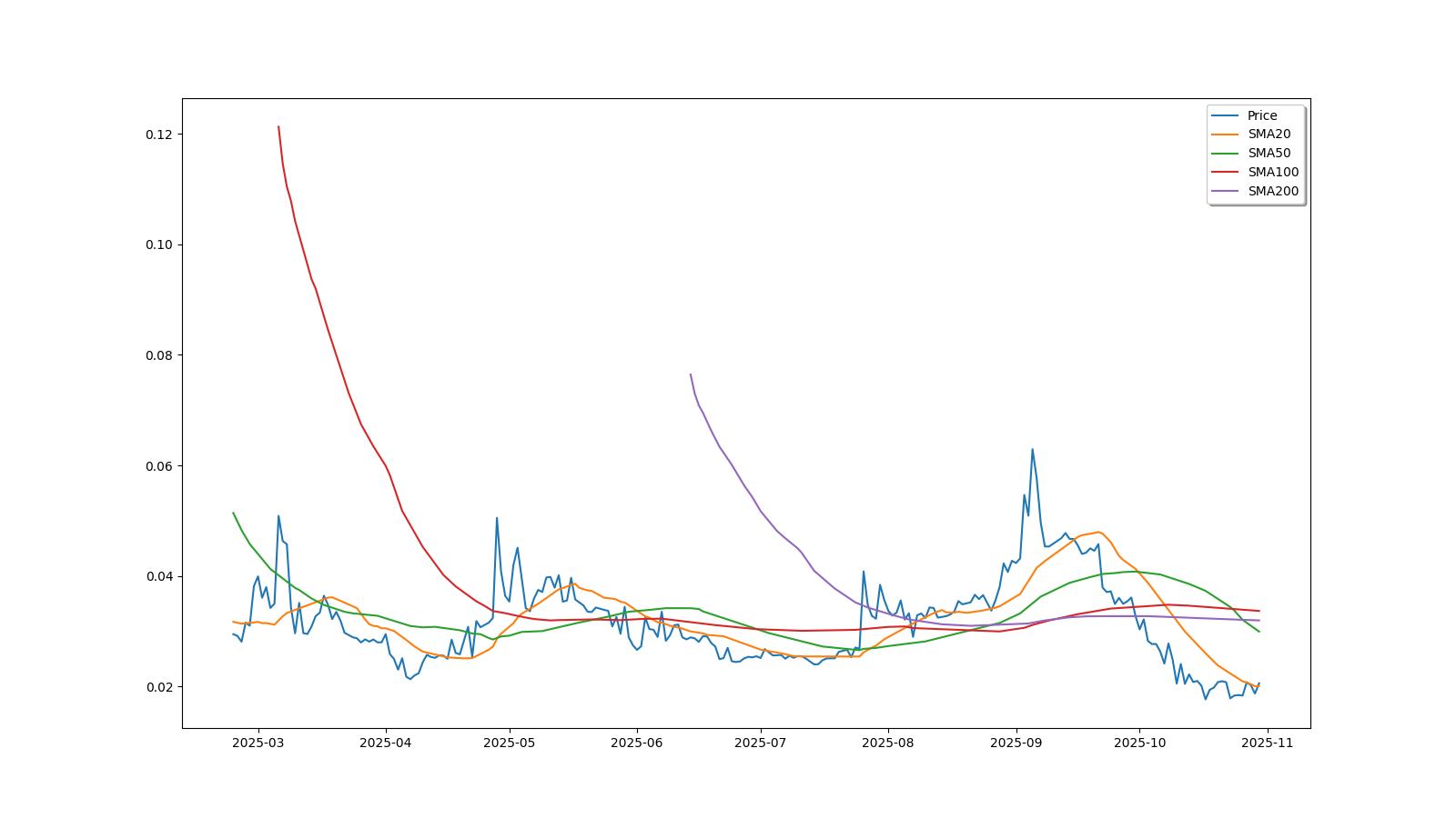 Junkcoin Simple Moving Averages