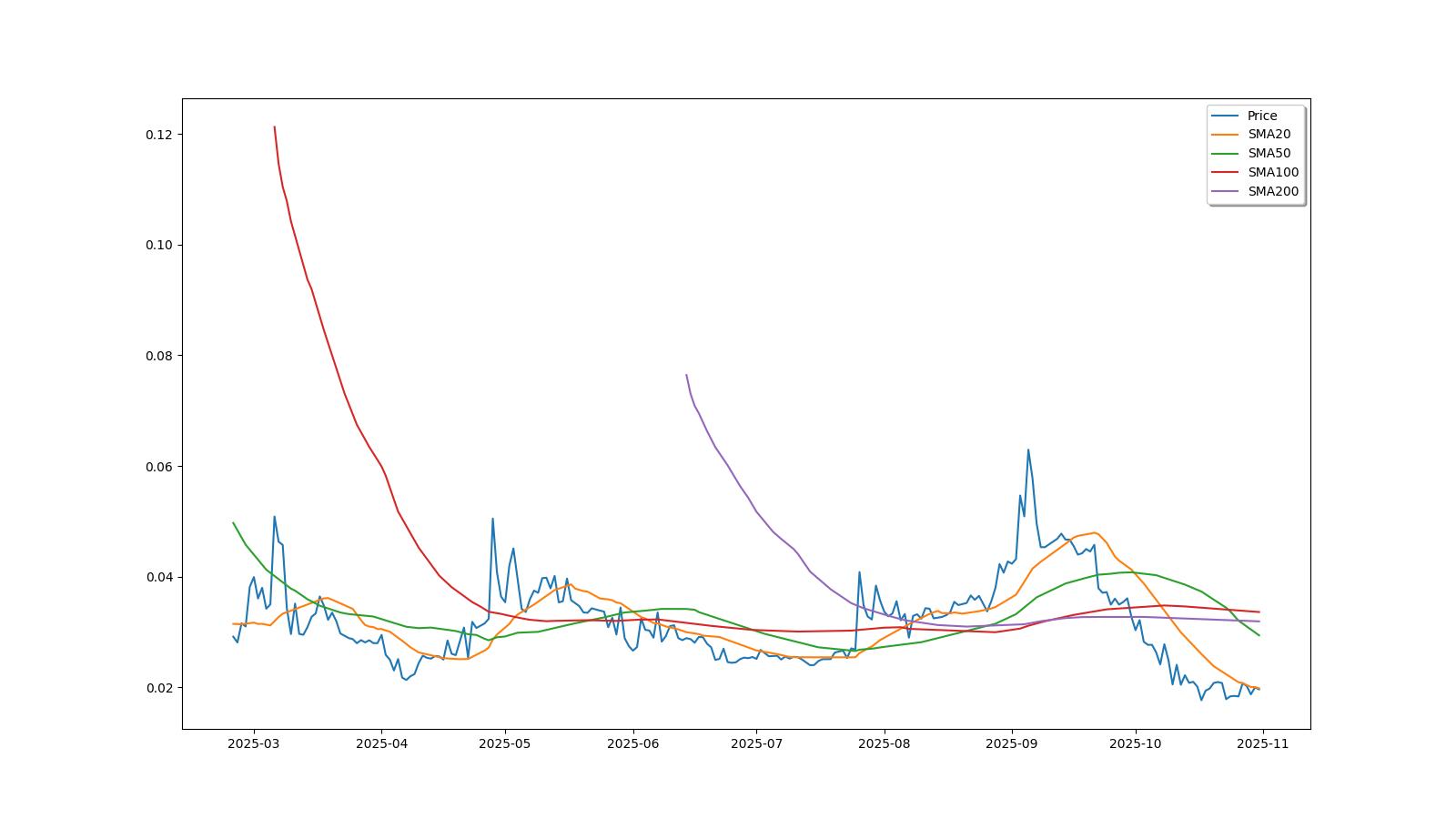 Junkcoin Simple Moving Averages