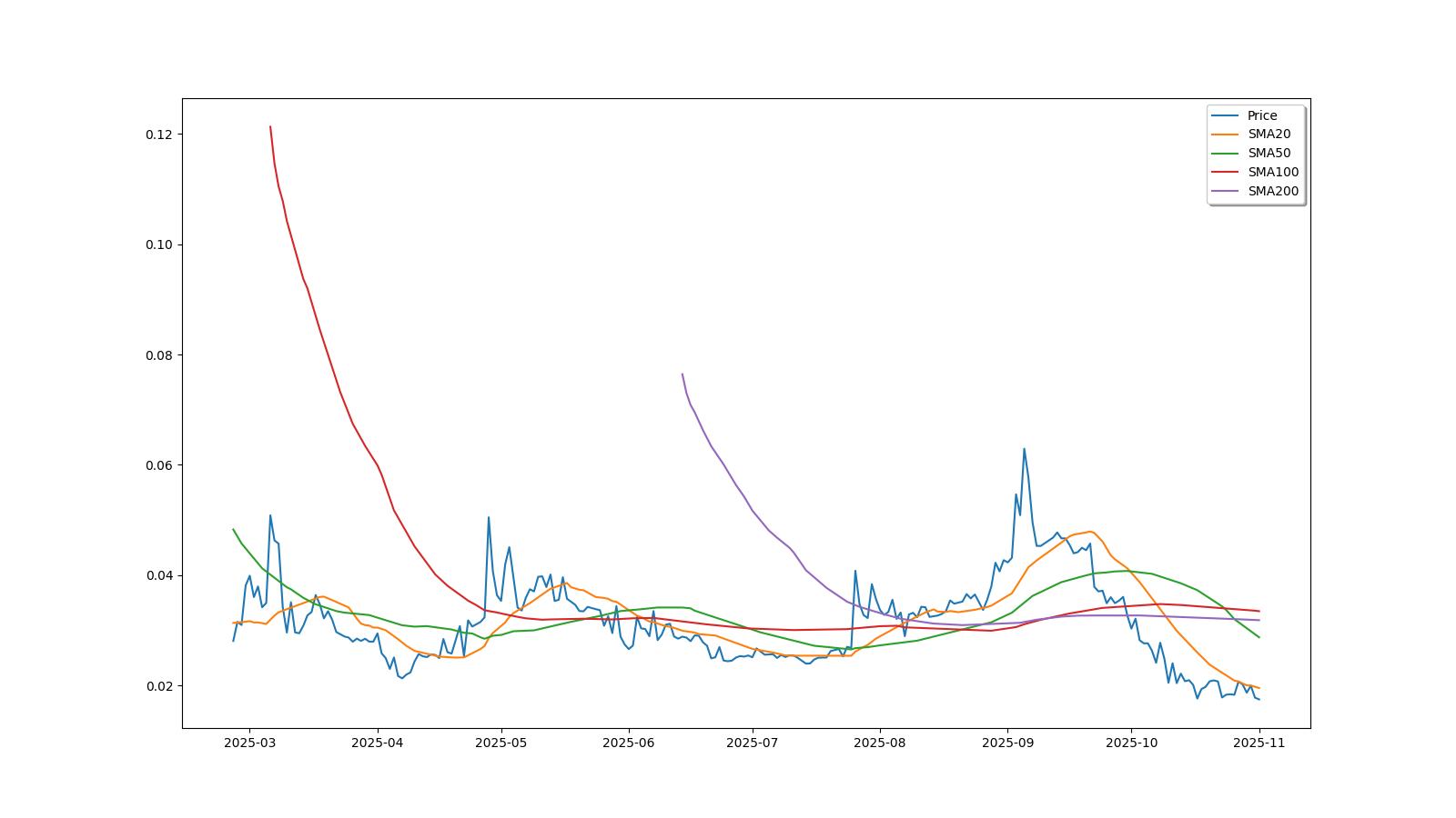 Junkcoin Simple Moving Averages