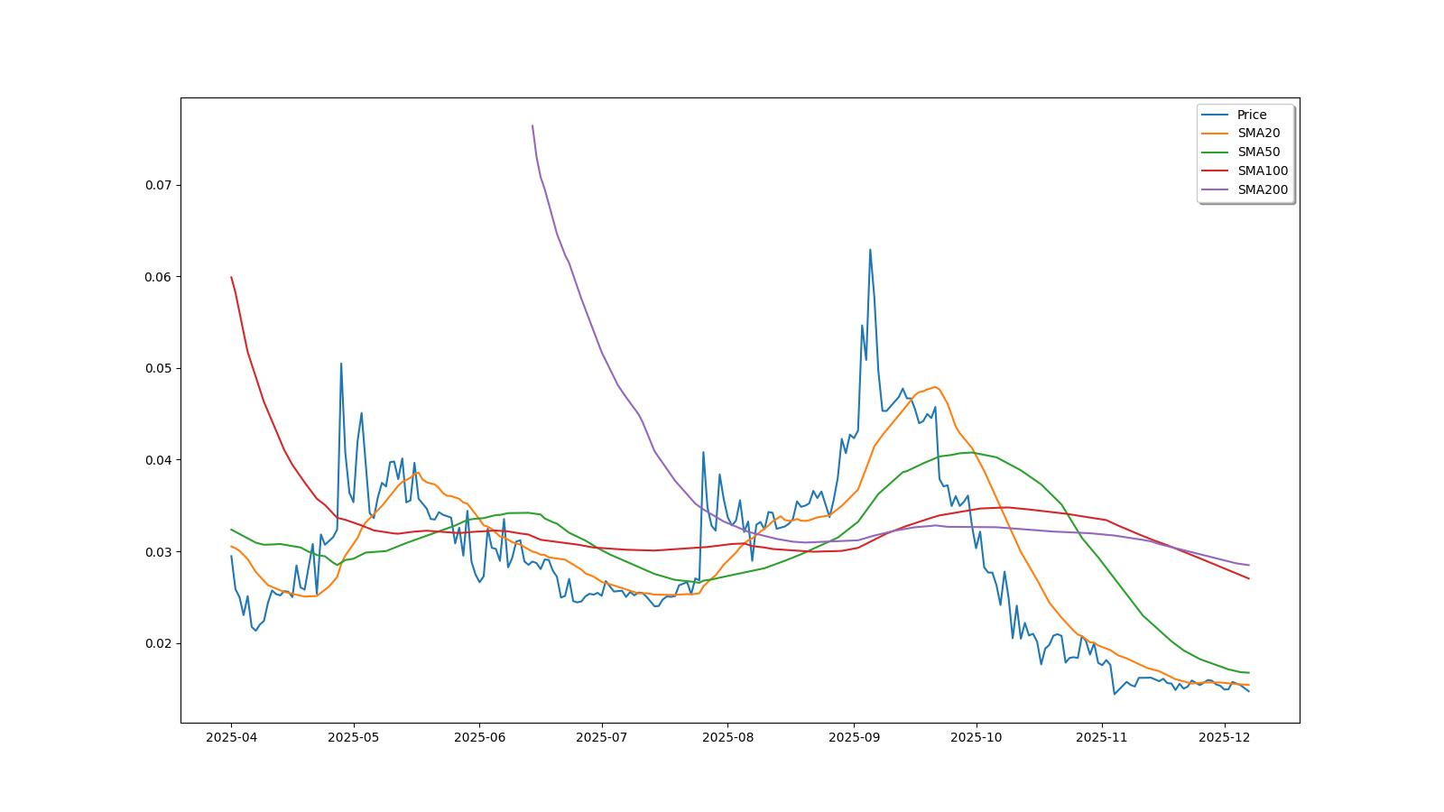 Junkcoin Simple Moving Averages