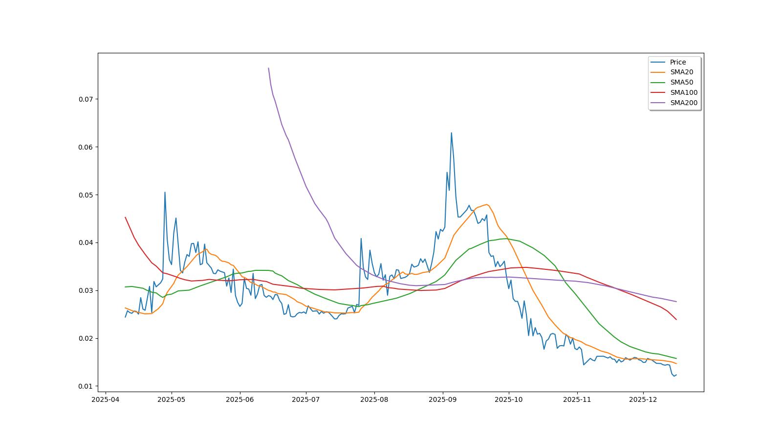 Junkcoin Simple Moving Averages