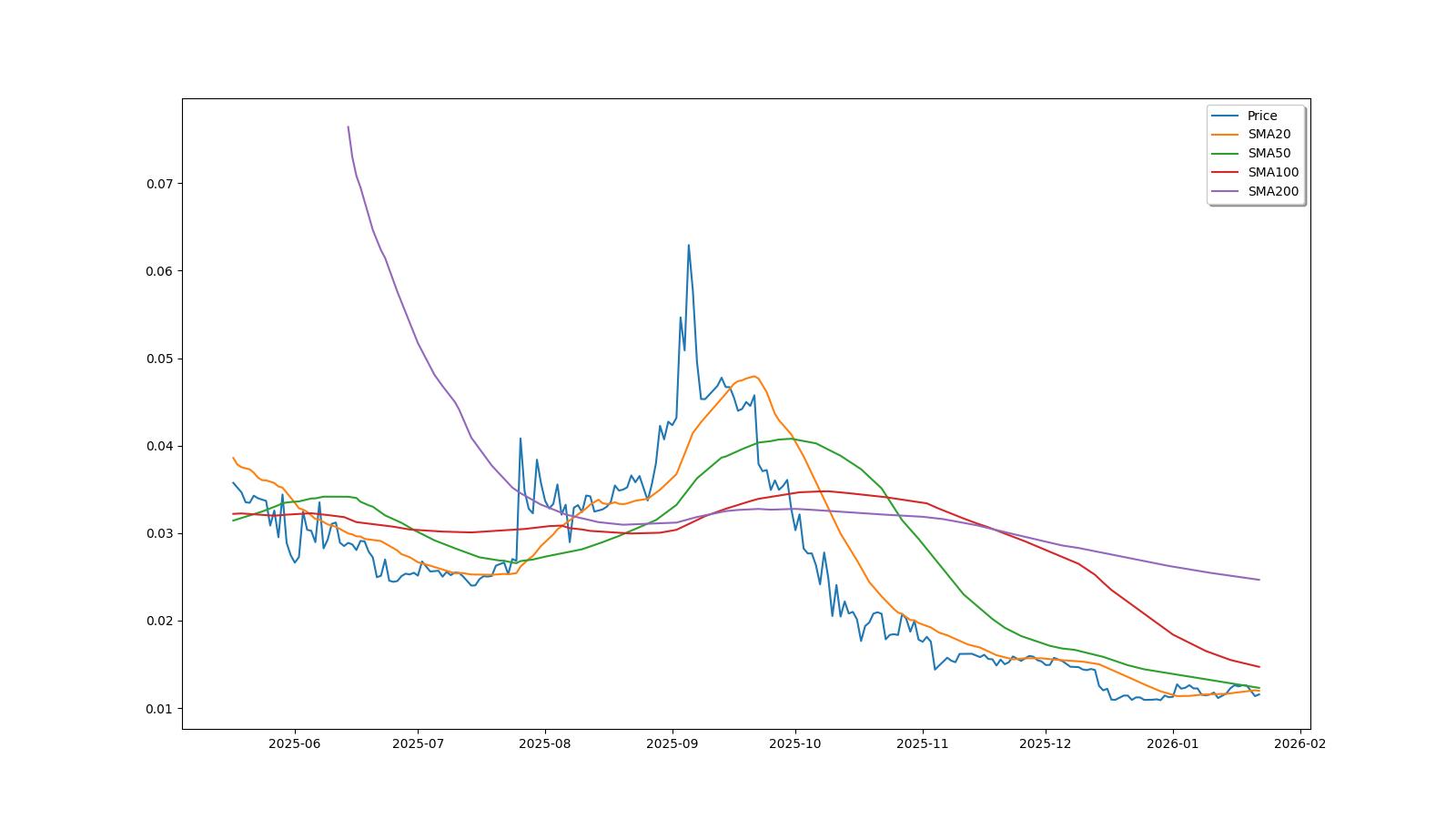 Junkcoin Simple Moving Averages