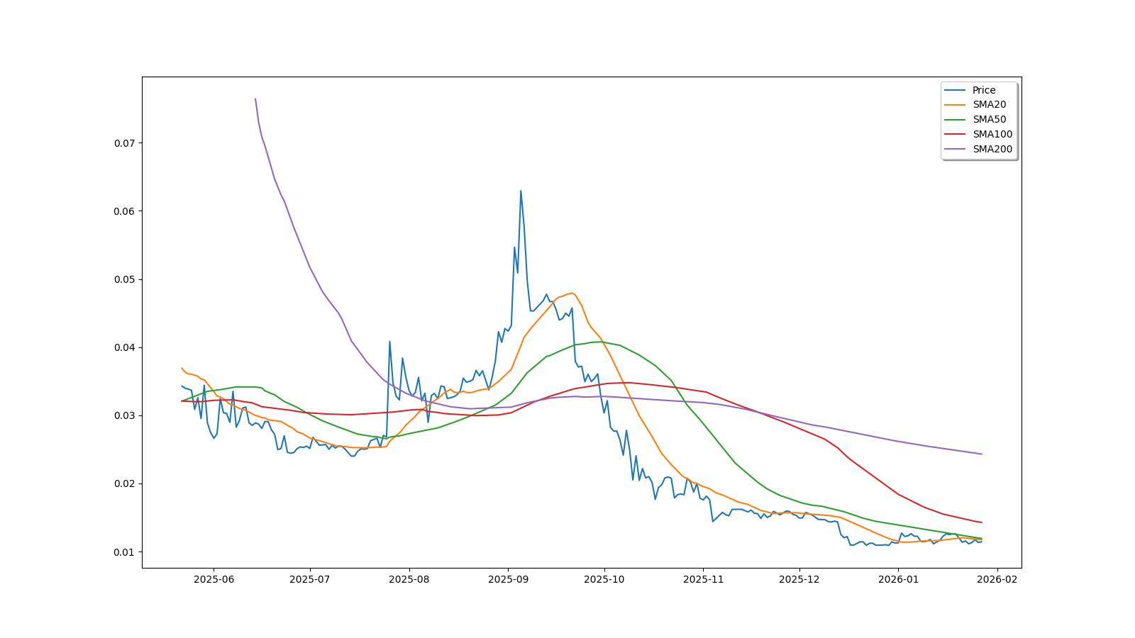 Junkcoin Simple Moving Averages