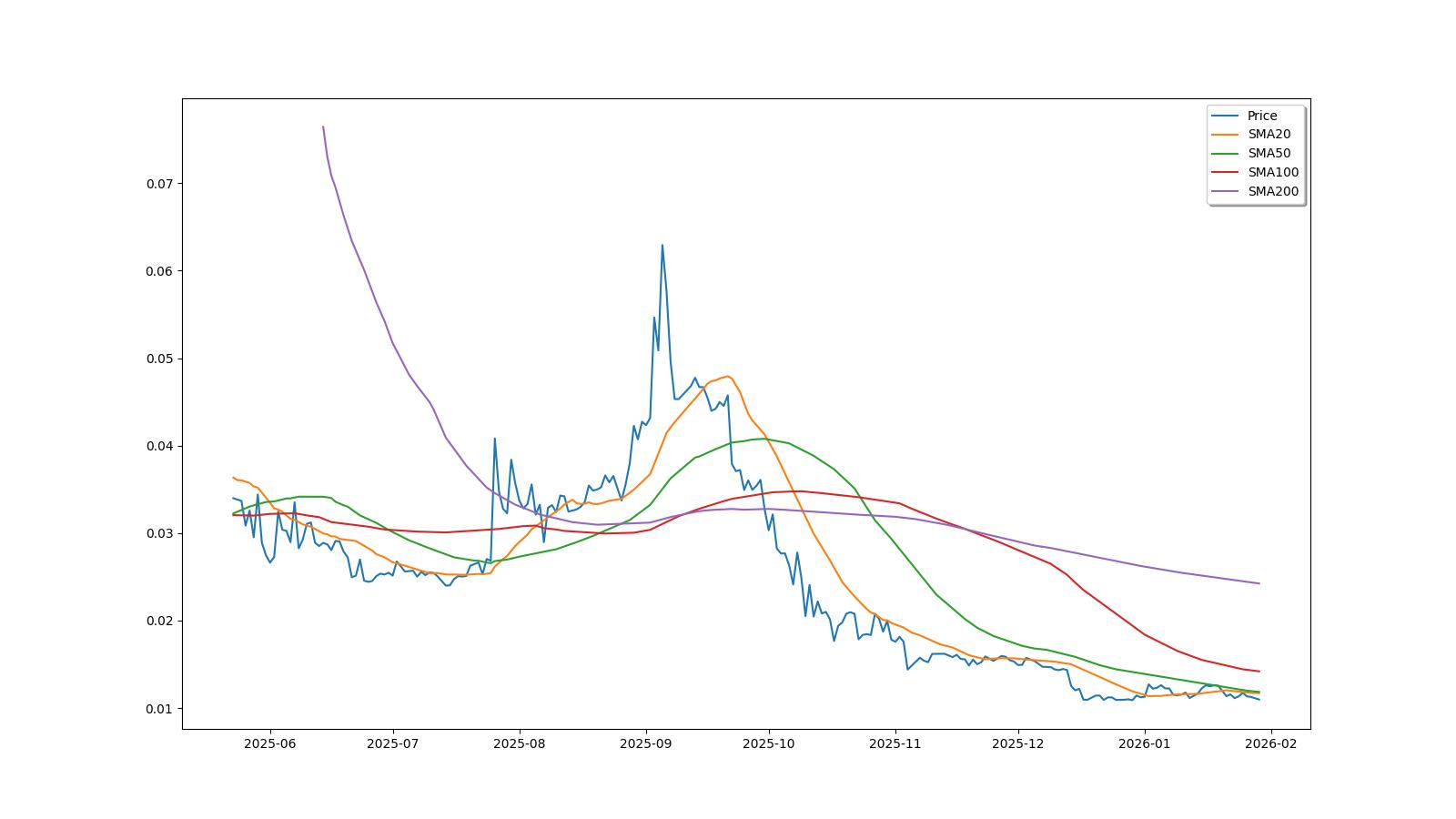 Junkcoin Simple Moving Averages