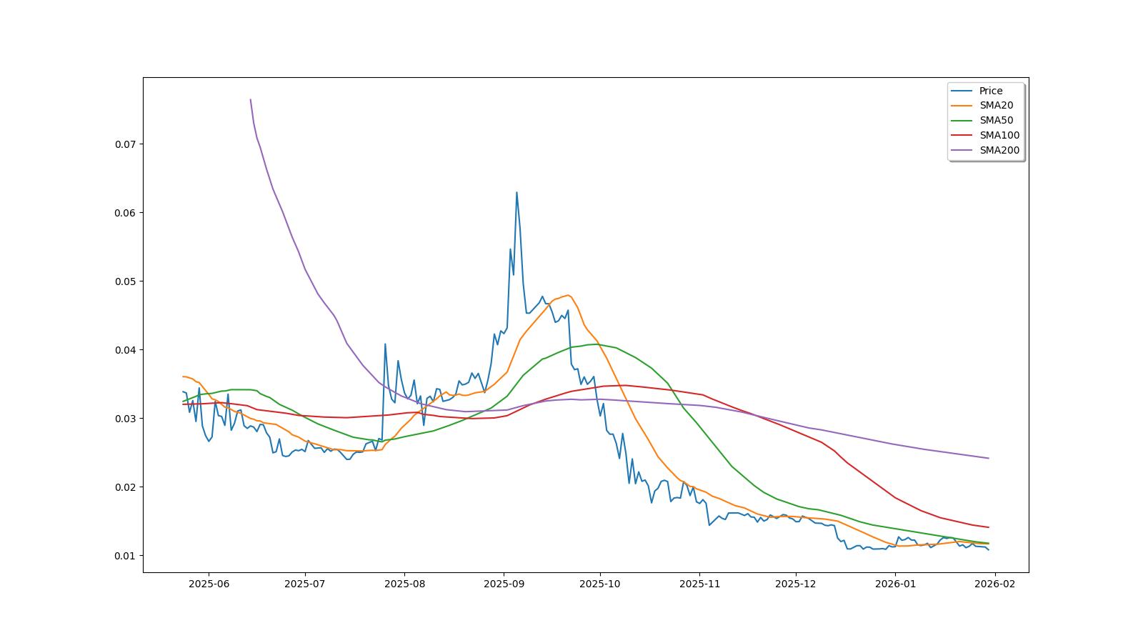 Junkcoin Simple Moving Averages
