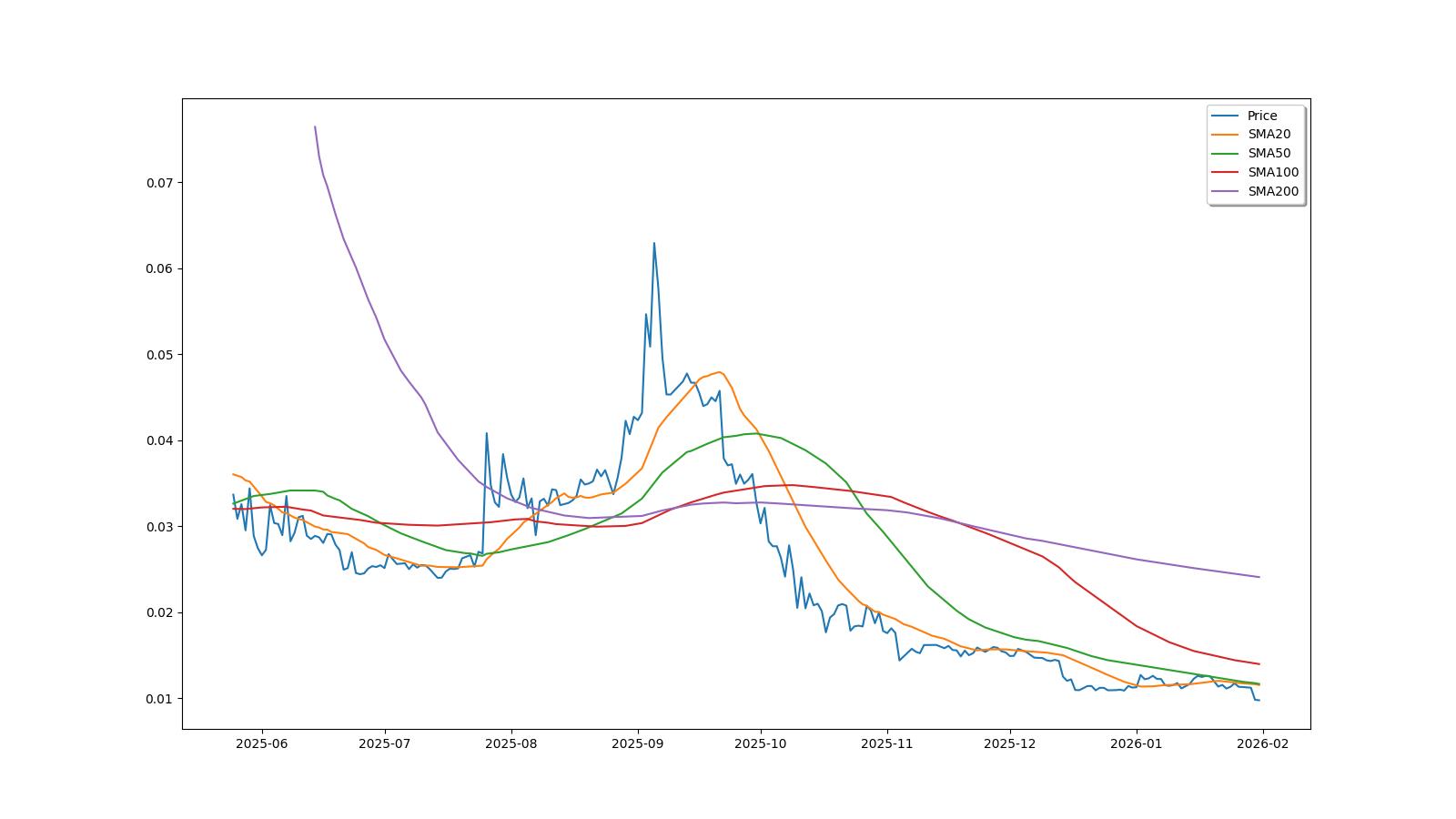 Junkcoin Simple Moving Averages