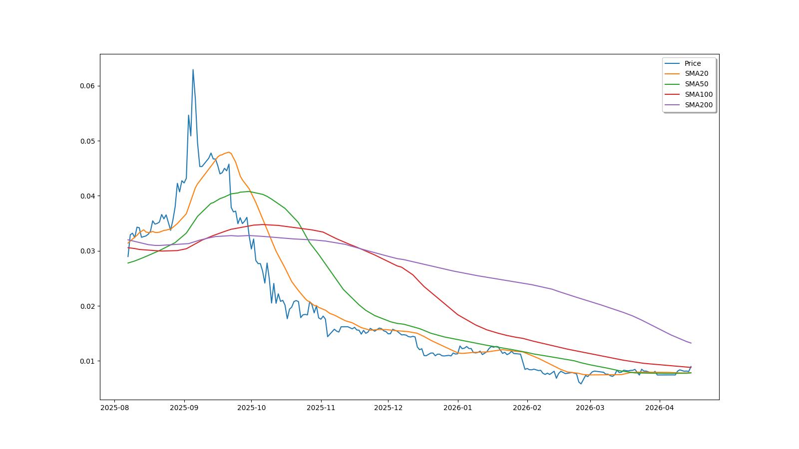 Junkcoin Simple Moving Averages