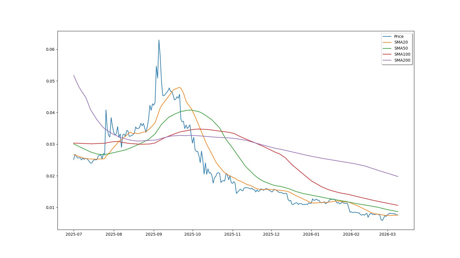 Junkcoin Simple Moving Averages