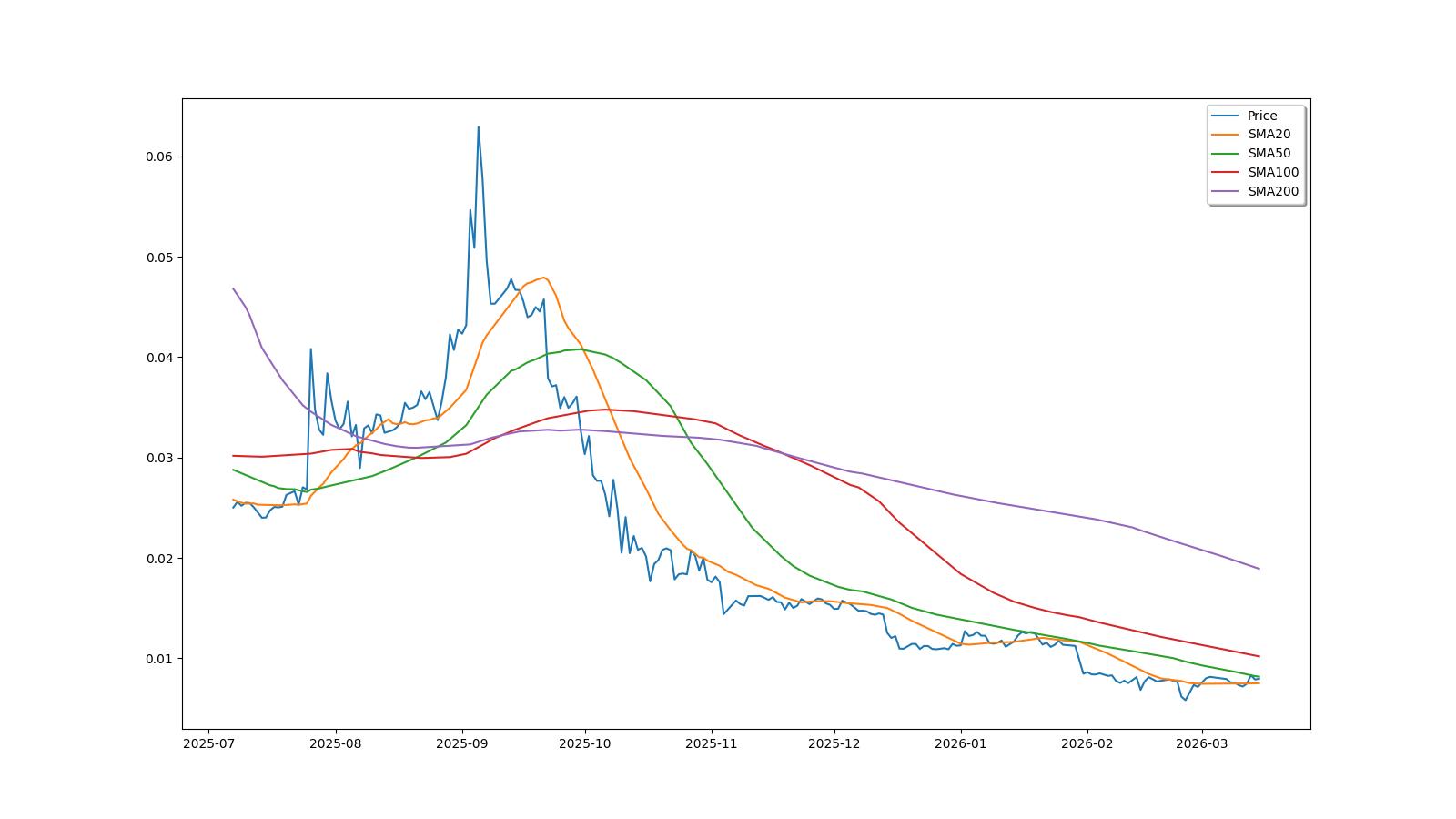 Junkcoin Simple Moving Averages