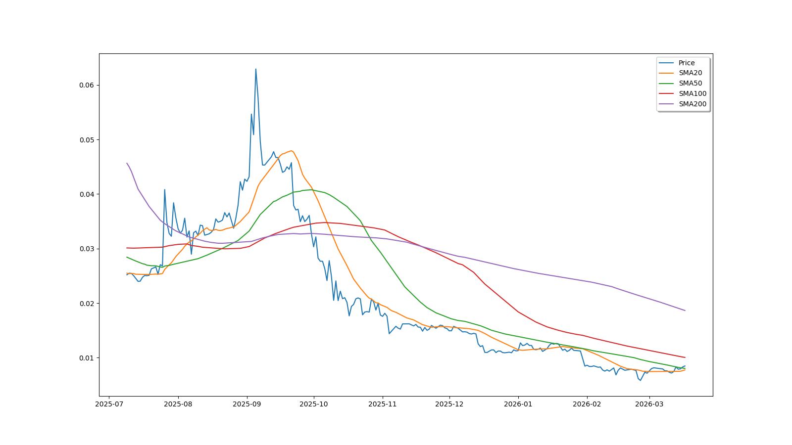 Junkcoin Simple Moving Averages