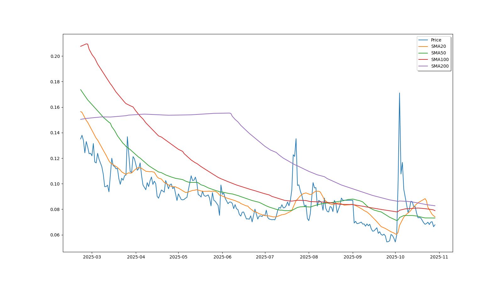 Juno Network Simple Moving Averages