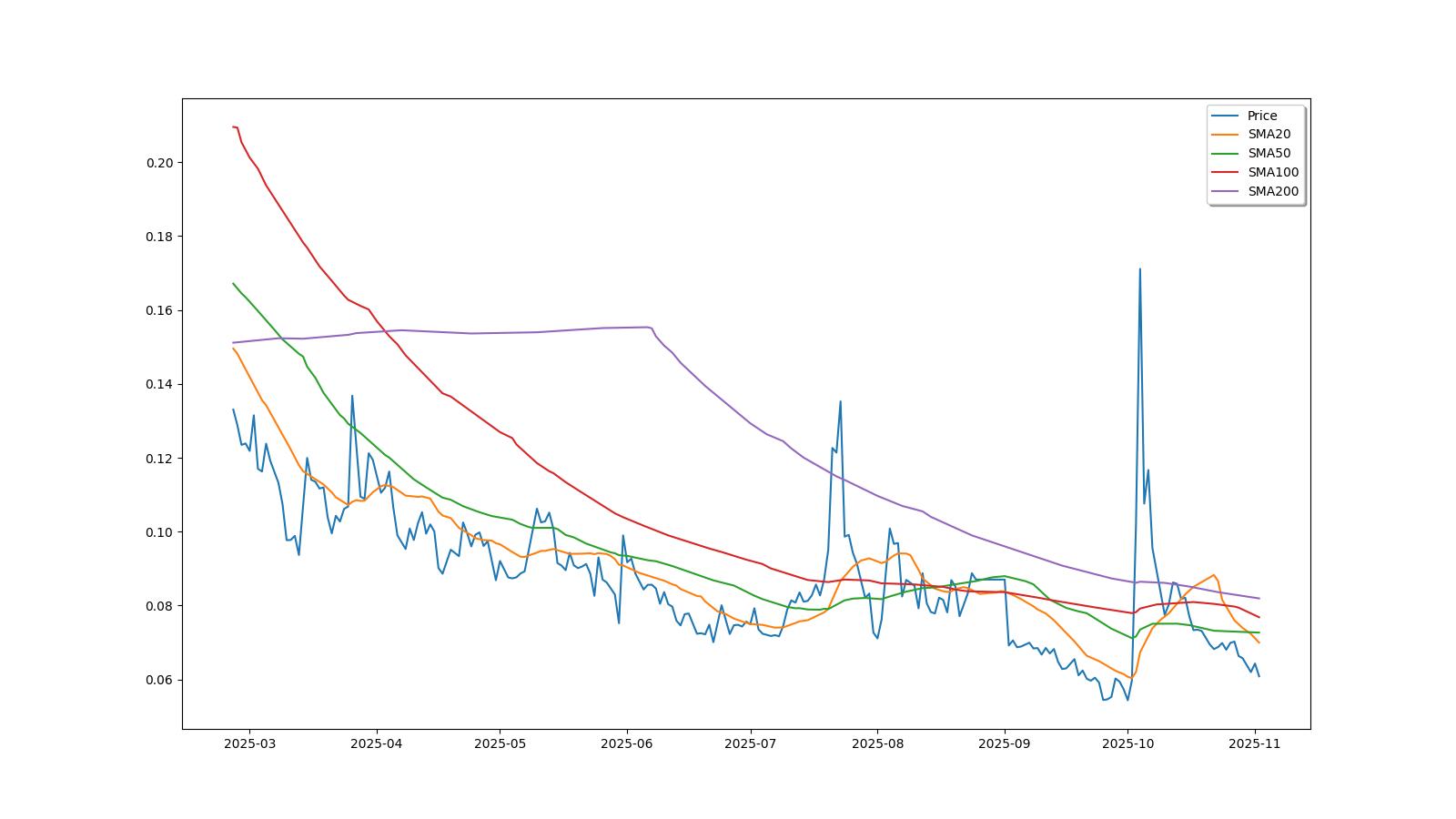 Juno Network Simple Moving Averages