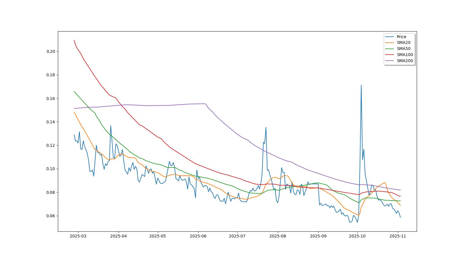Juno Network Simple Moving Averages