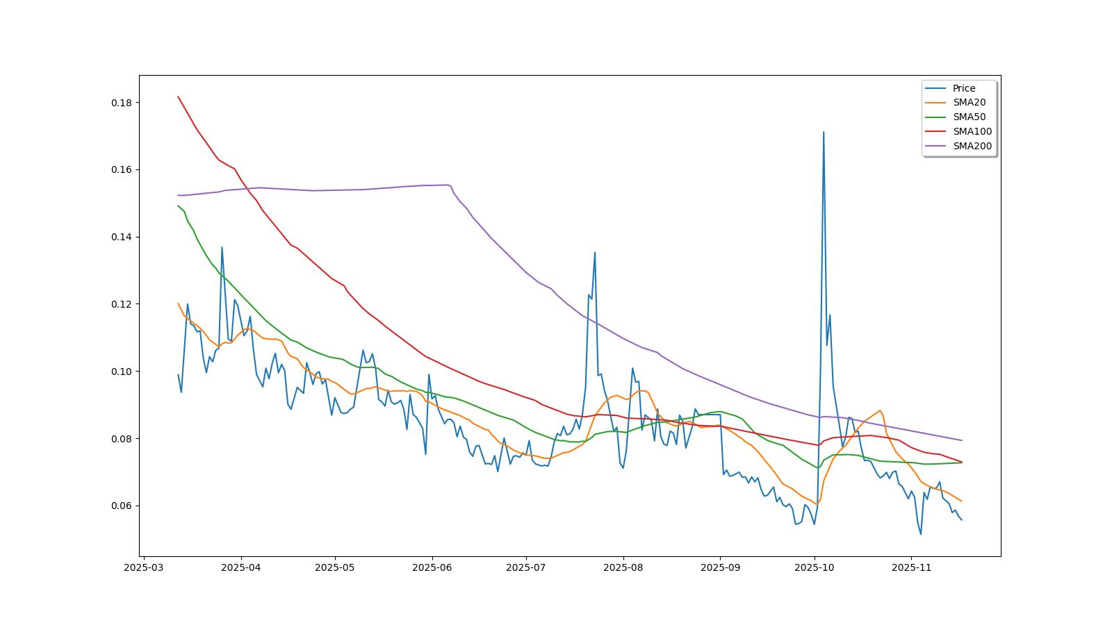 Juno Network Simple Moving Averages