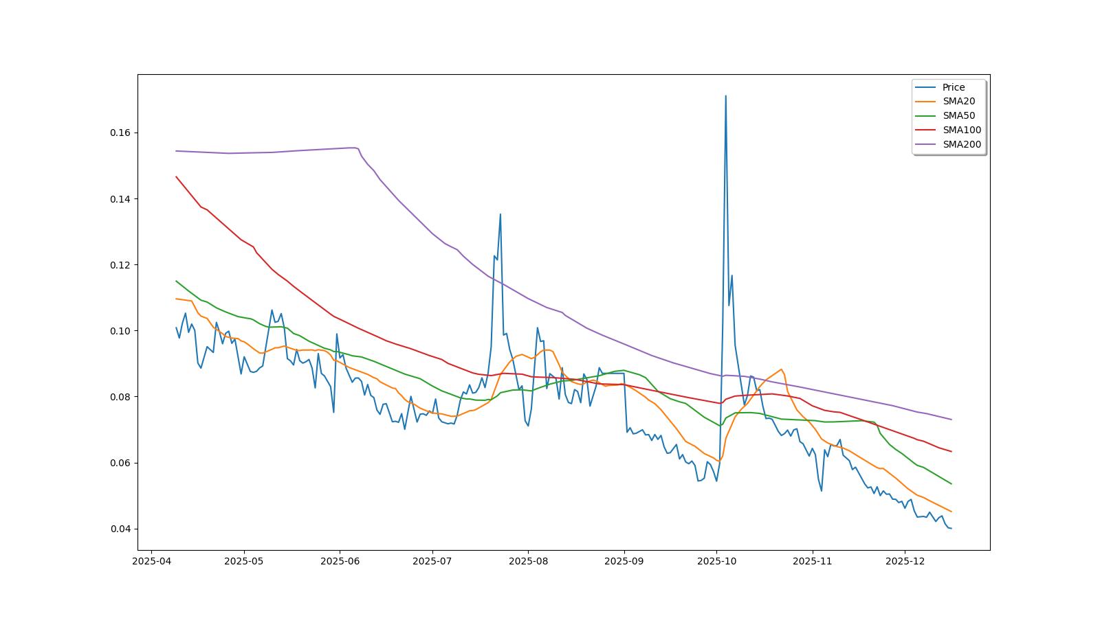 Juno Network Simple Moving Averages