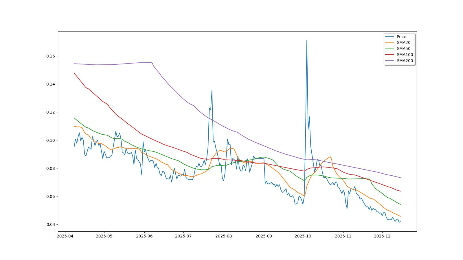 Juno Network Simple Moving Averages