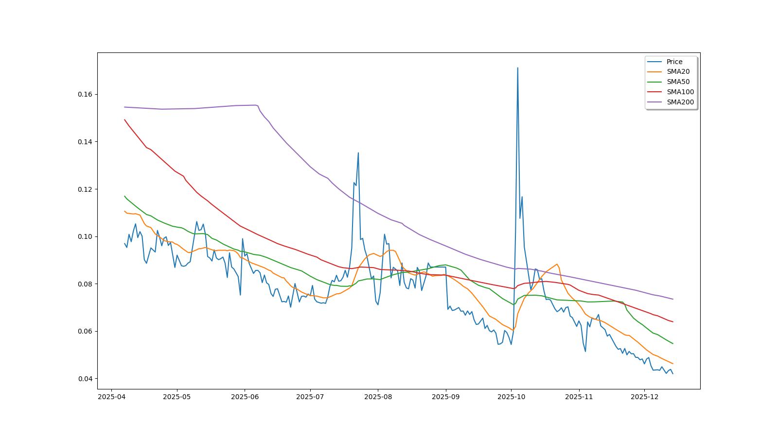 Juno Network Simple Moving Averages