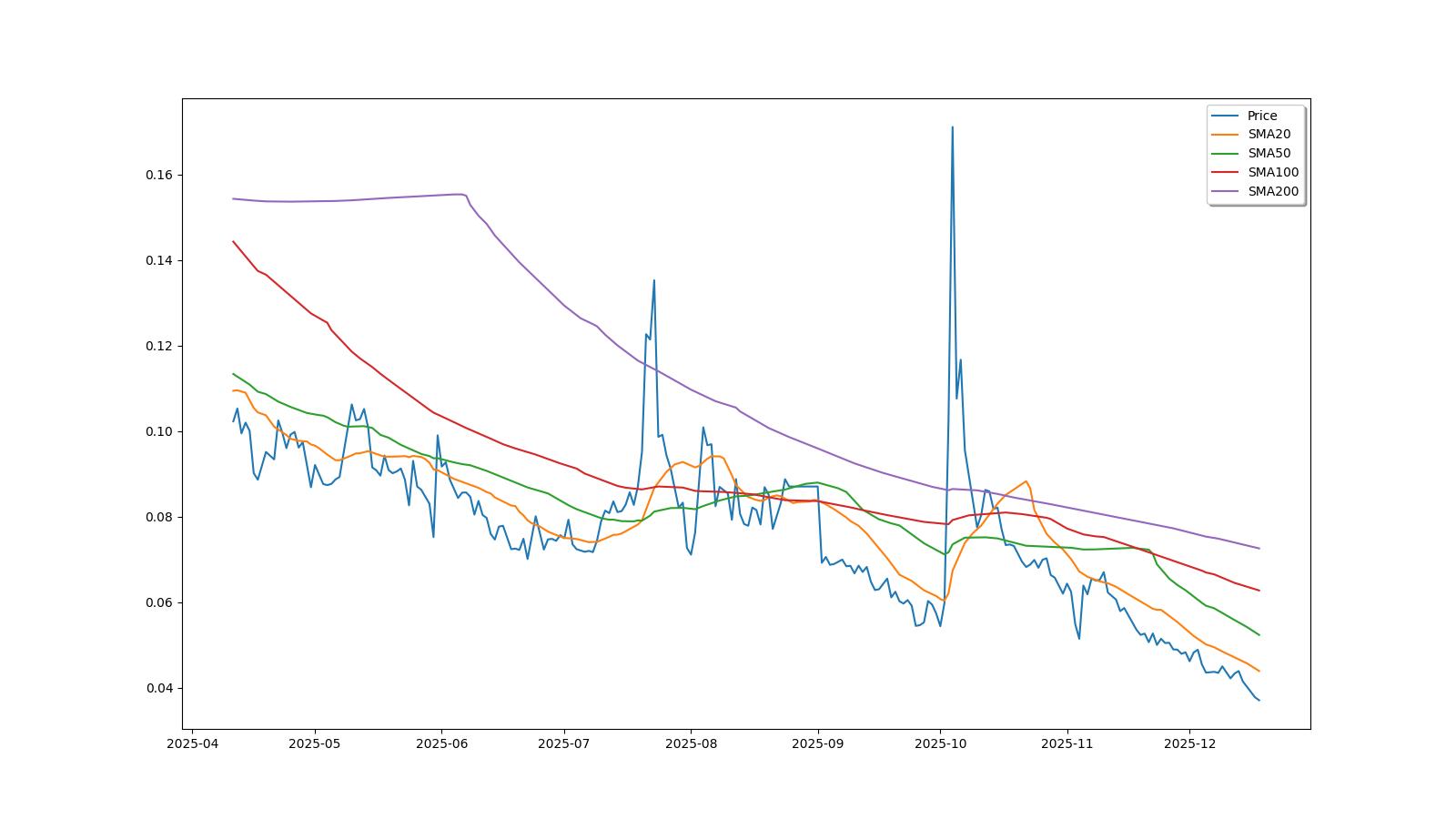 Juno Network Simple Moving Averages