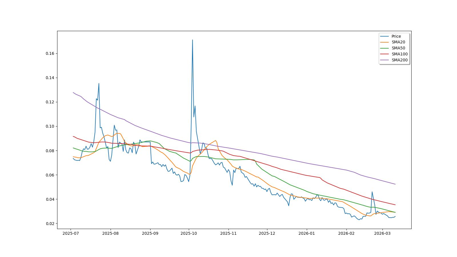 Juno Network Simple Moving Averages
