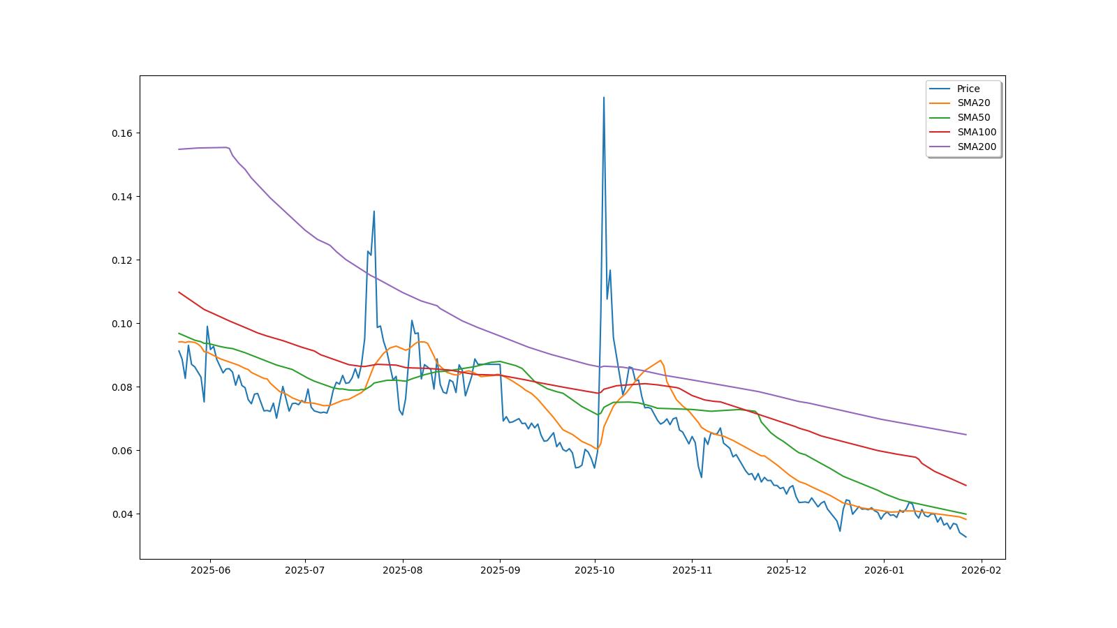 Juno Network Simple Moving Averages