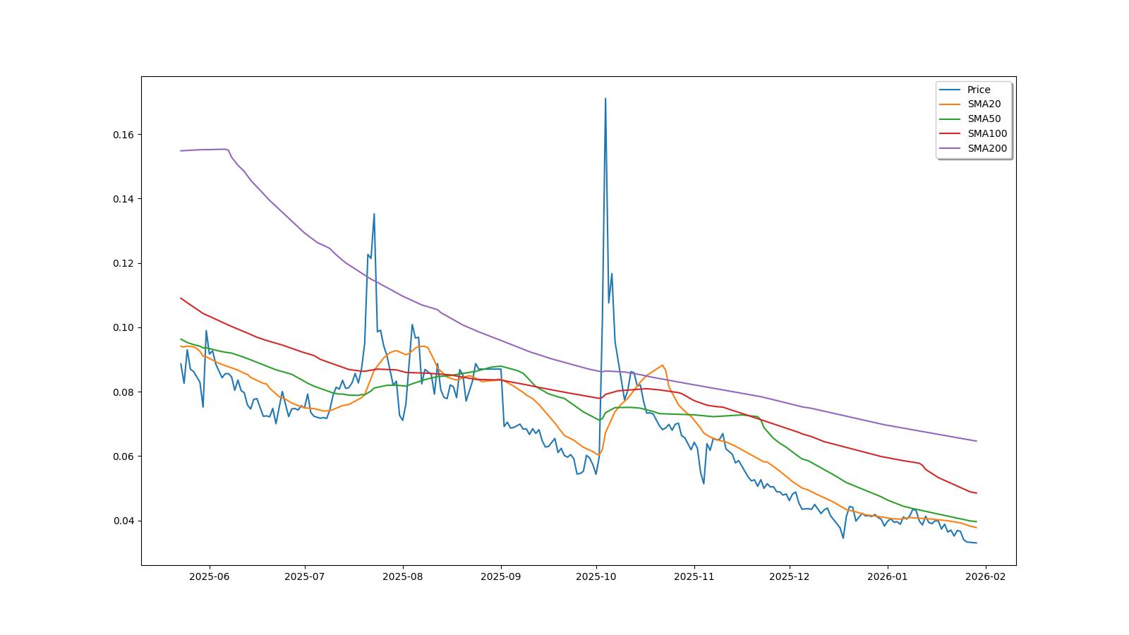 Juno Network Simple Moving Averages