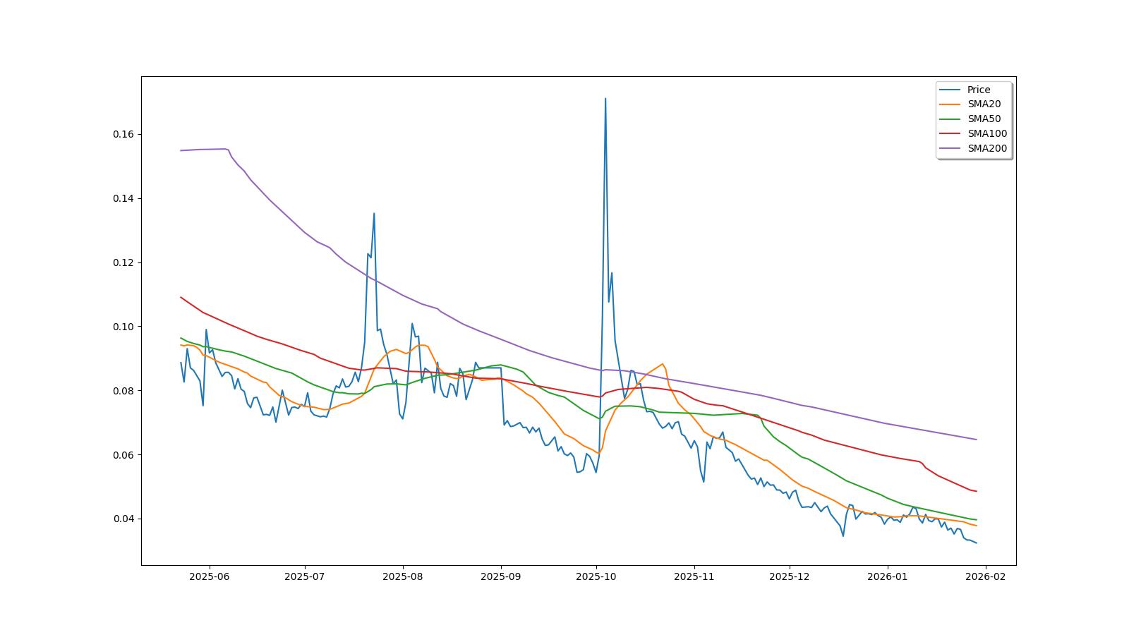 Juno Network Simple Moving Averages