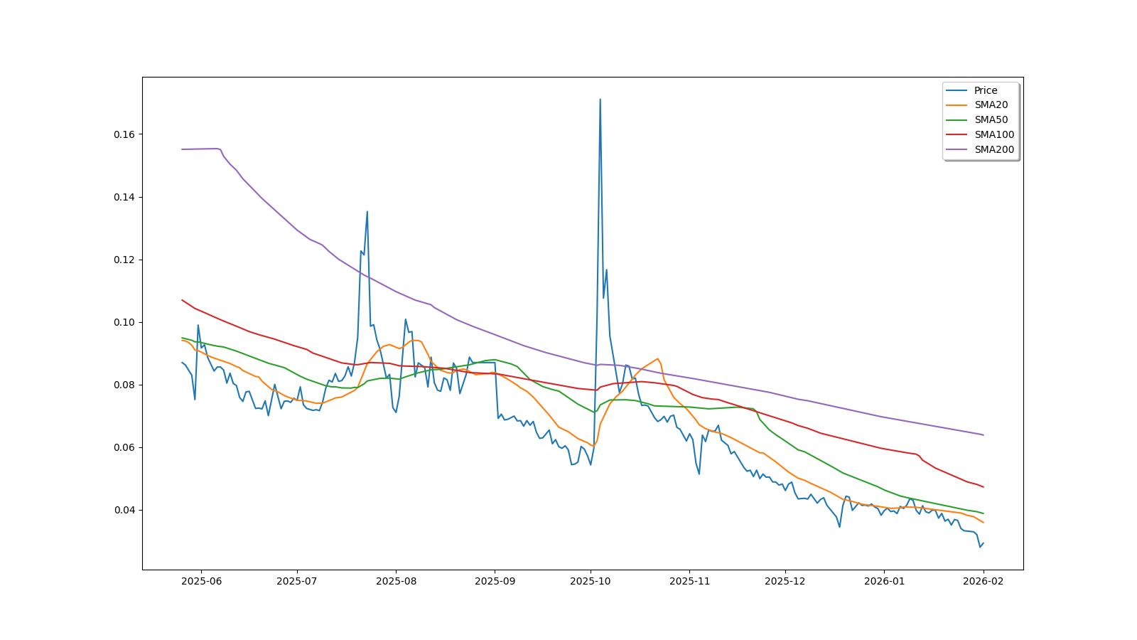 Juno Network Simple Moving Averages
