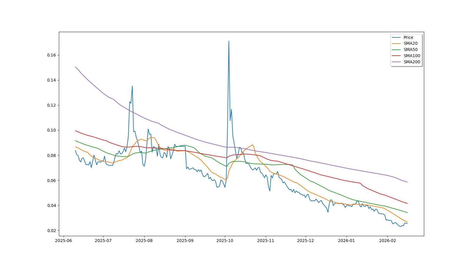 Juno Network Simple Moving Averages
