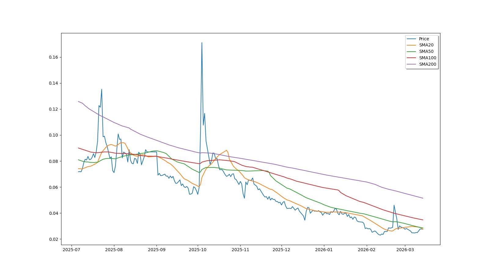 Juno Network Simple Moving Averages