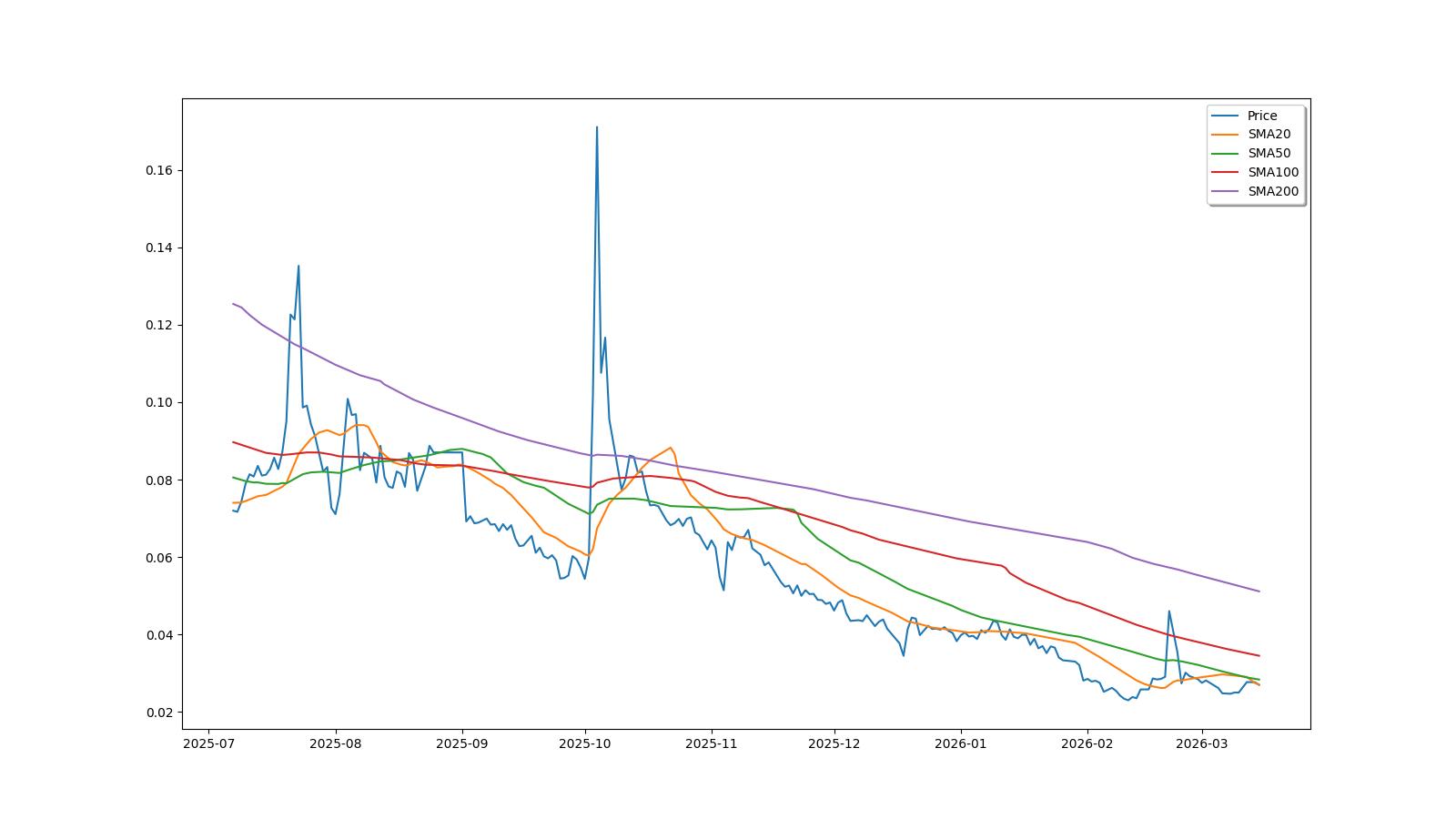 Juno Network Simple Moving Averages