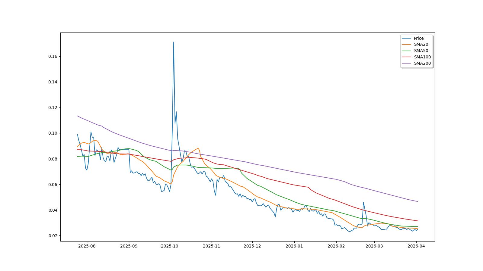 Juno Network Simple Moving Averages