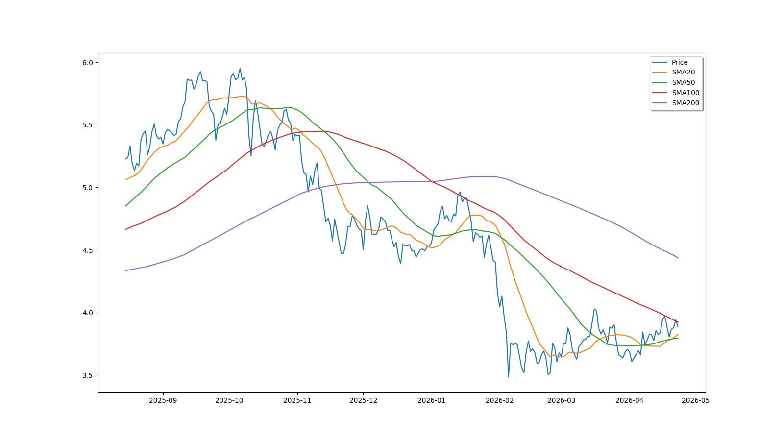 Jupiter Perps LP Simple Moving Averages