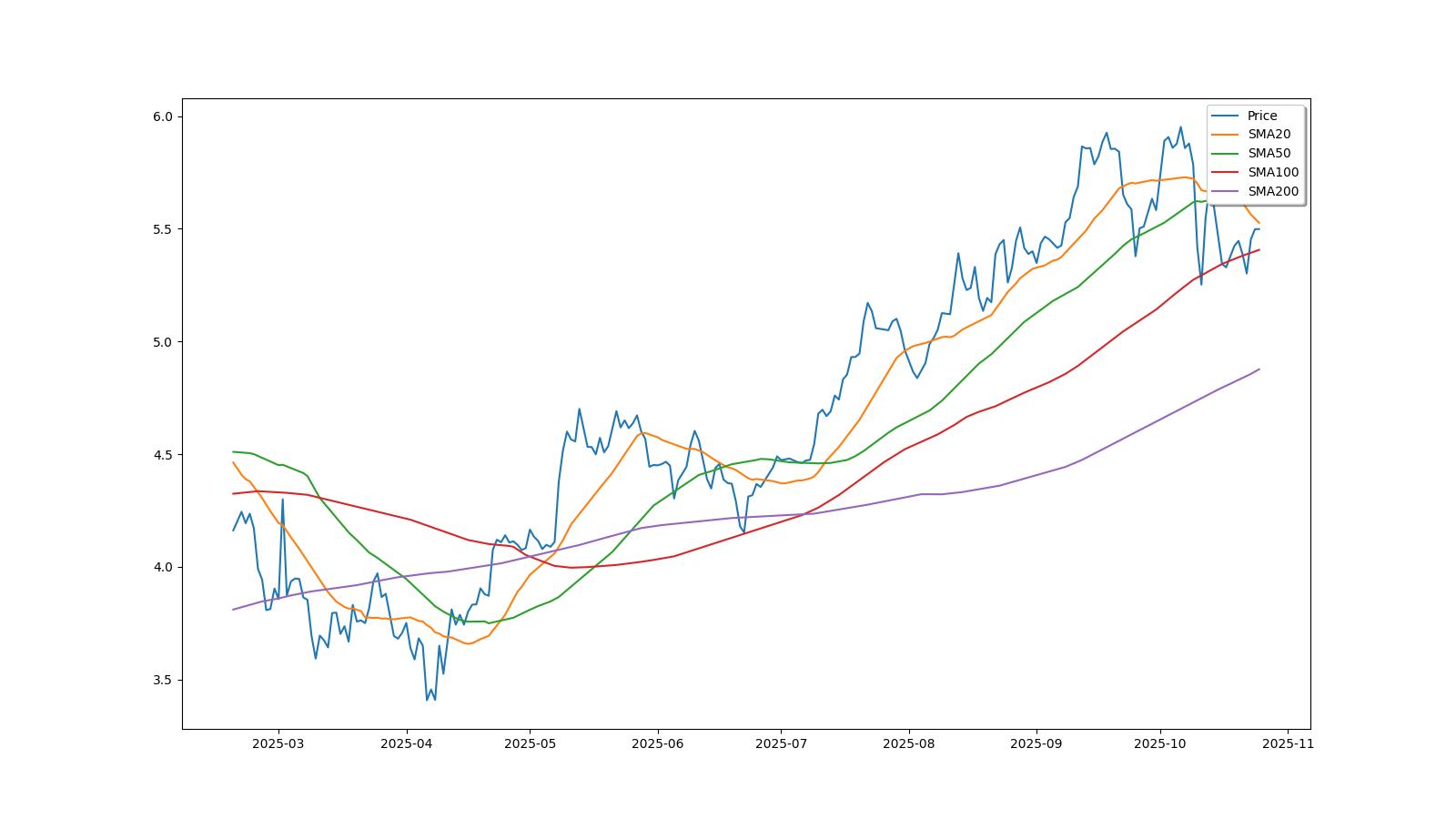 Jupiter Perps LP Simple Moving Averages