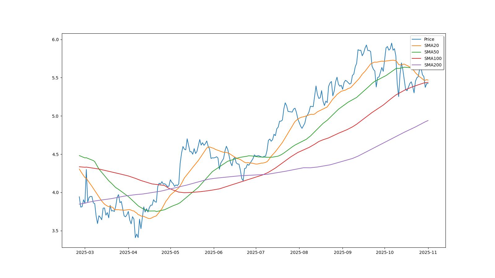 Jupiter Perps LP Simple Moving Averages
