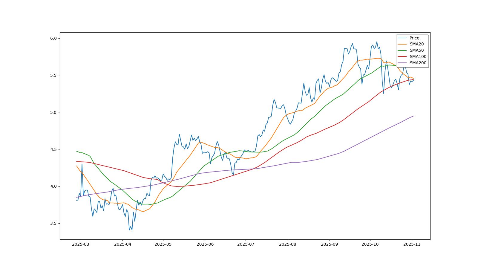 Jupiter Perps LP Simple Moving Averages