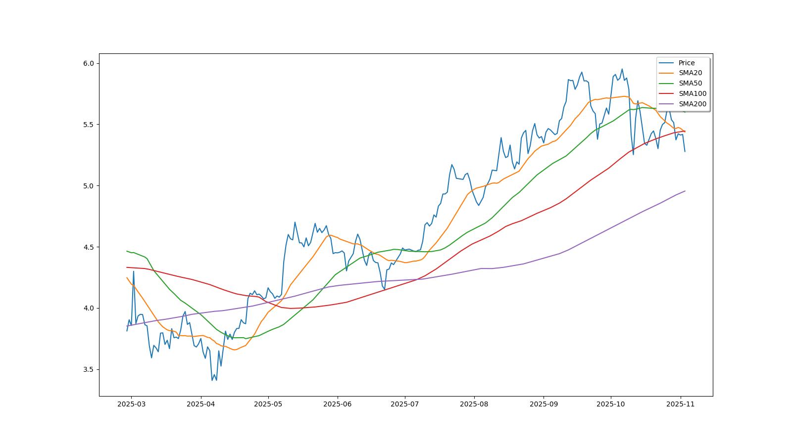 Jupiter Perps LP Simple Moving Averages