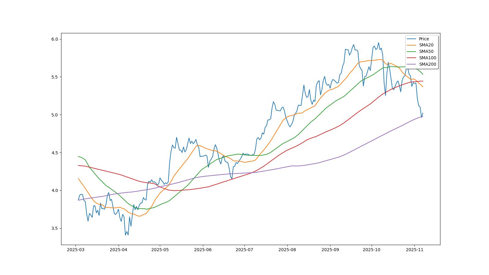 Jupiter Perps LP Simple Moving Averages