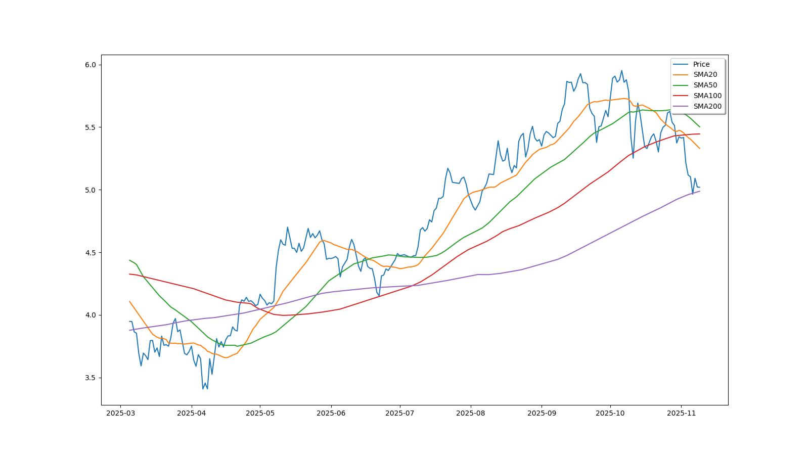 Jupiter Perps LP Simple Moving Averages