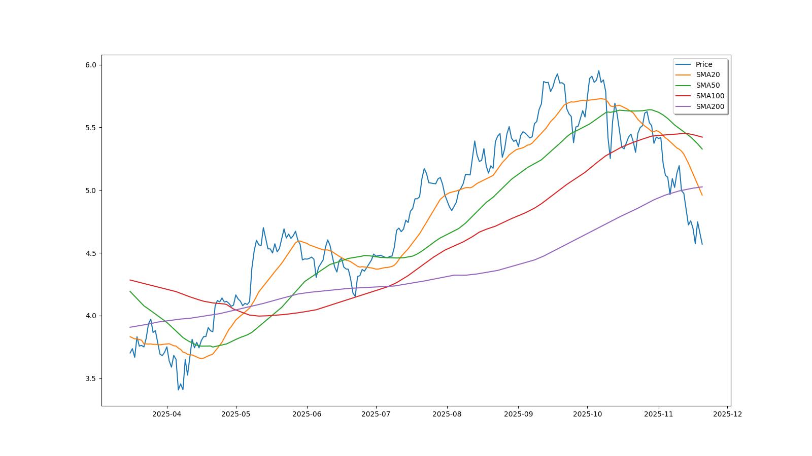 Jupiter Perps LP Simple Moving Averages