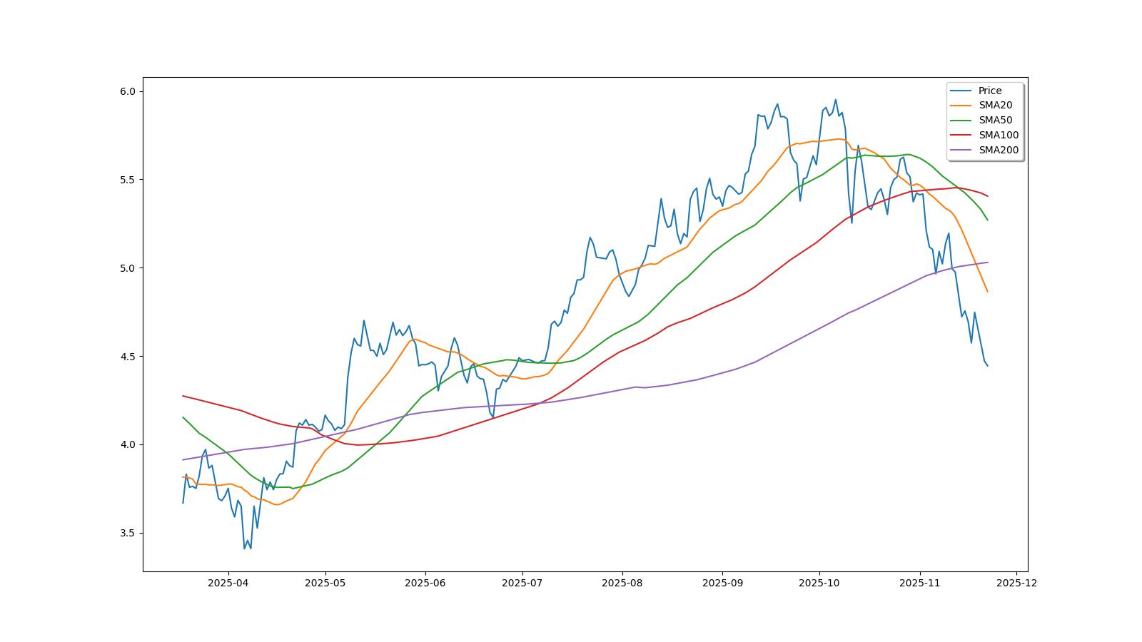 Jupiter Perps LP Simple Moving Averages