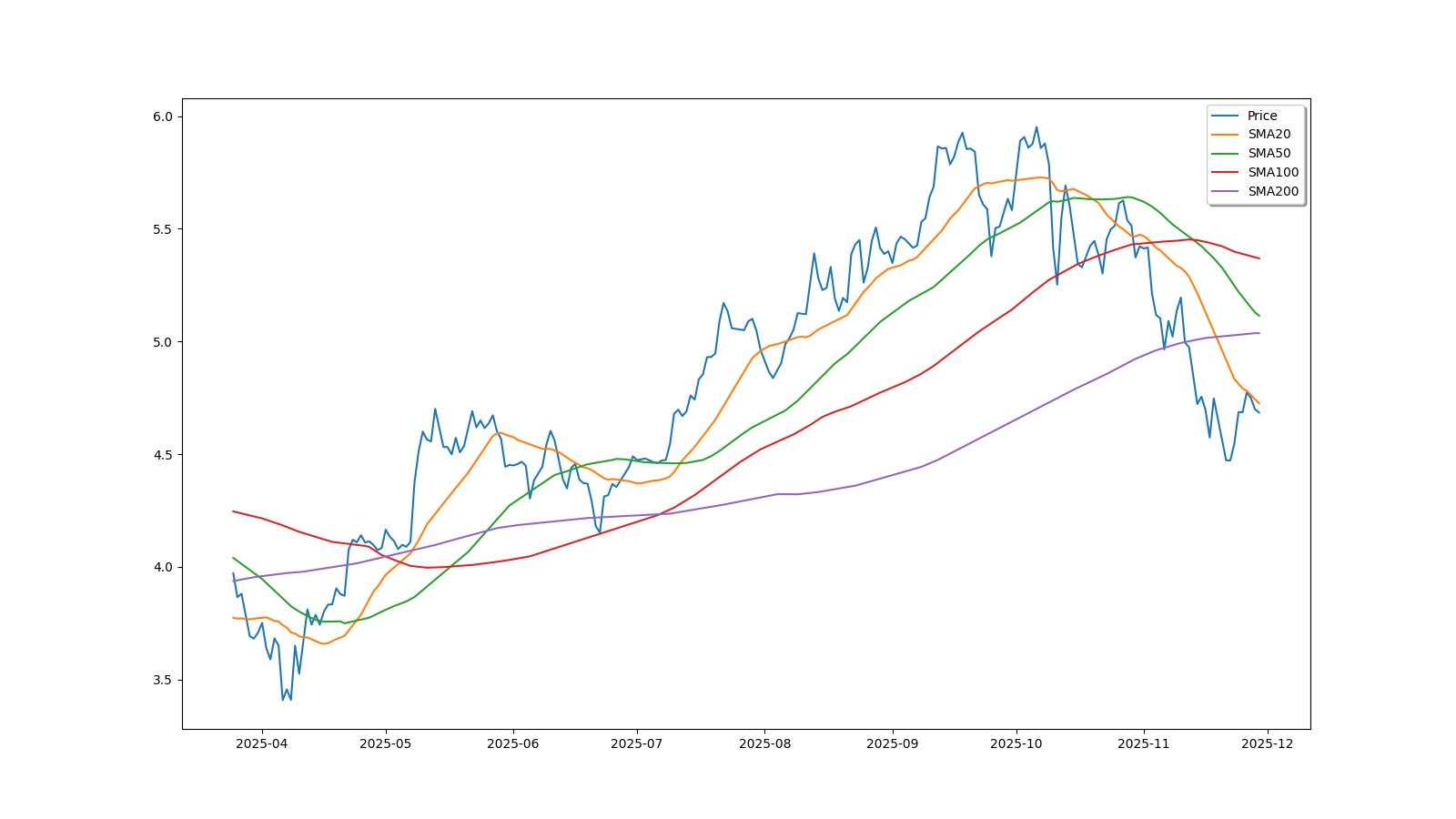 Jupiter Perps LP Simple Moving Averages